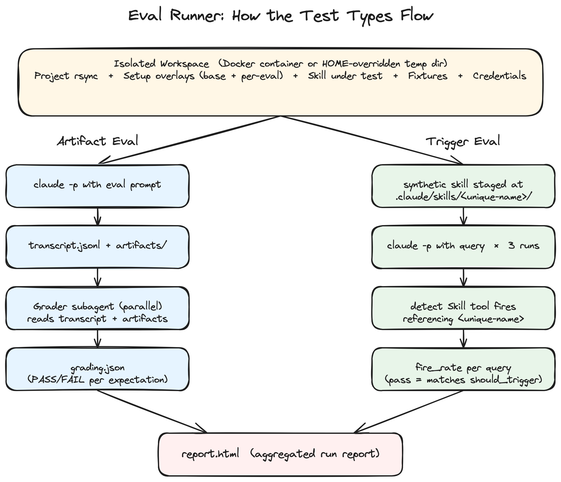 What Are Evals | BMad Builder